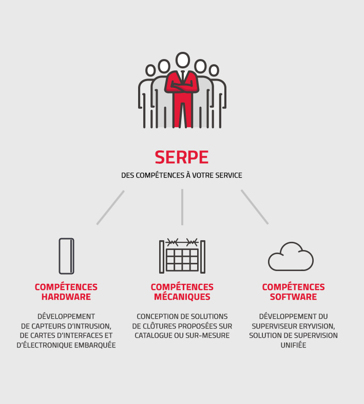 SERPE : Fabricant de produits et systèmes de protection périmétrique ...